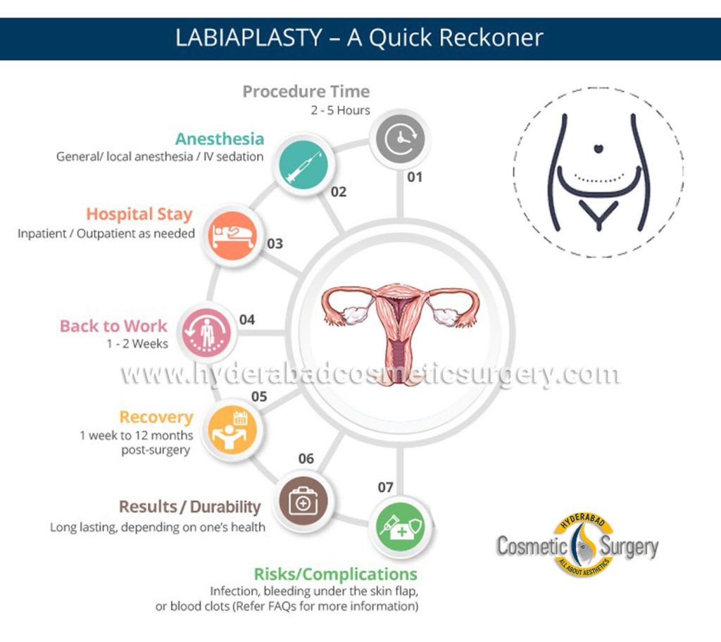 Labia Reduction Surgery | Labiaplasty | Hyderabad Cosmetic Surgery